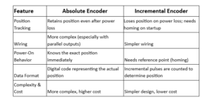 The Differences Between Absolute and Incremental Encoders